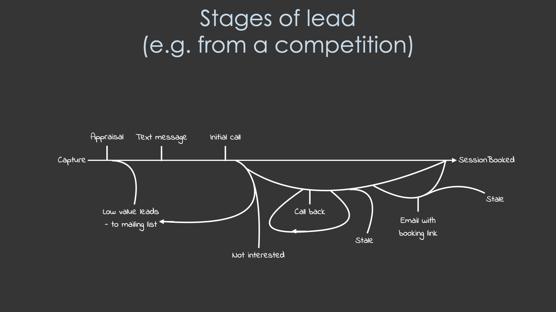 Enquiry Management Masterclass – Light Blue