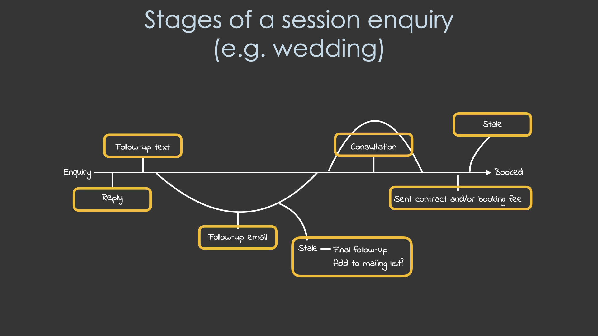 Enquiry Management Masterclass – Light Blue